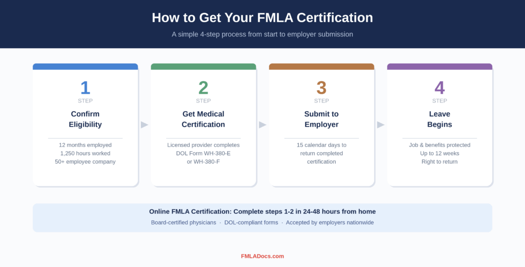 What Qualifies for FMLA Leave | Full List of Conditions & Eligibility