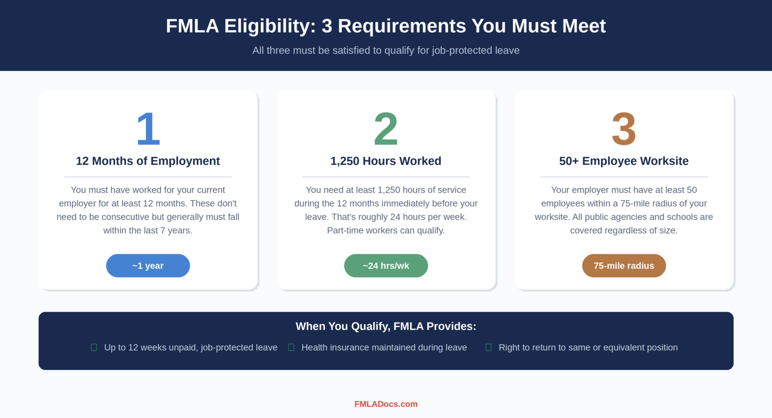 What Qualifies for FMLA Leave | Full List of Conditions & Eligibility