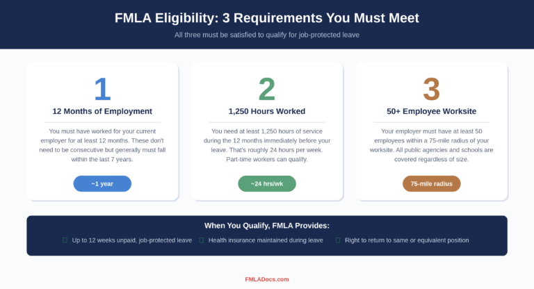 What Qualifies for FMLA Leave | Full List of Conditions & Eligibility