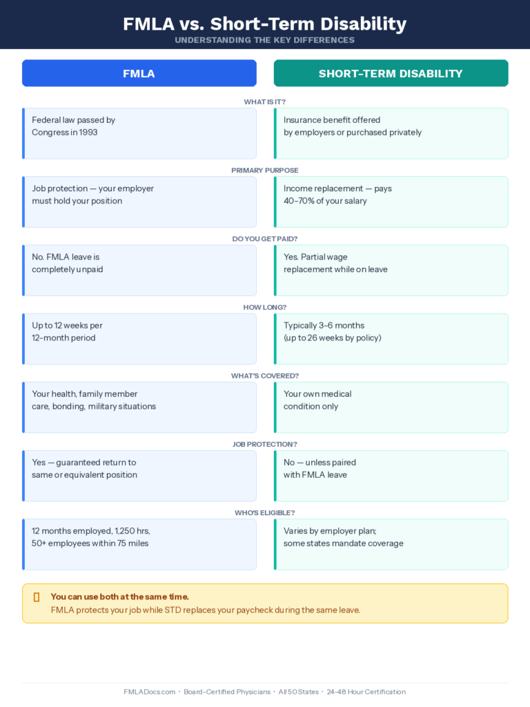 FMLA vs. STD: Key Differences and How to Use Both | FMLADocs