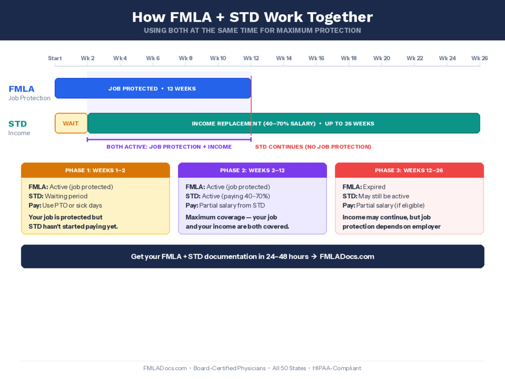 FMLA vs. STD: Key Differences and How to Use Both | FMLADocs