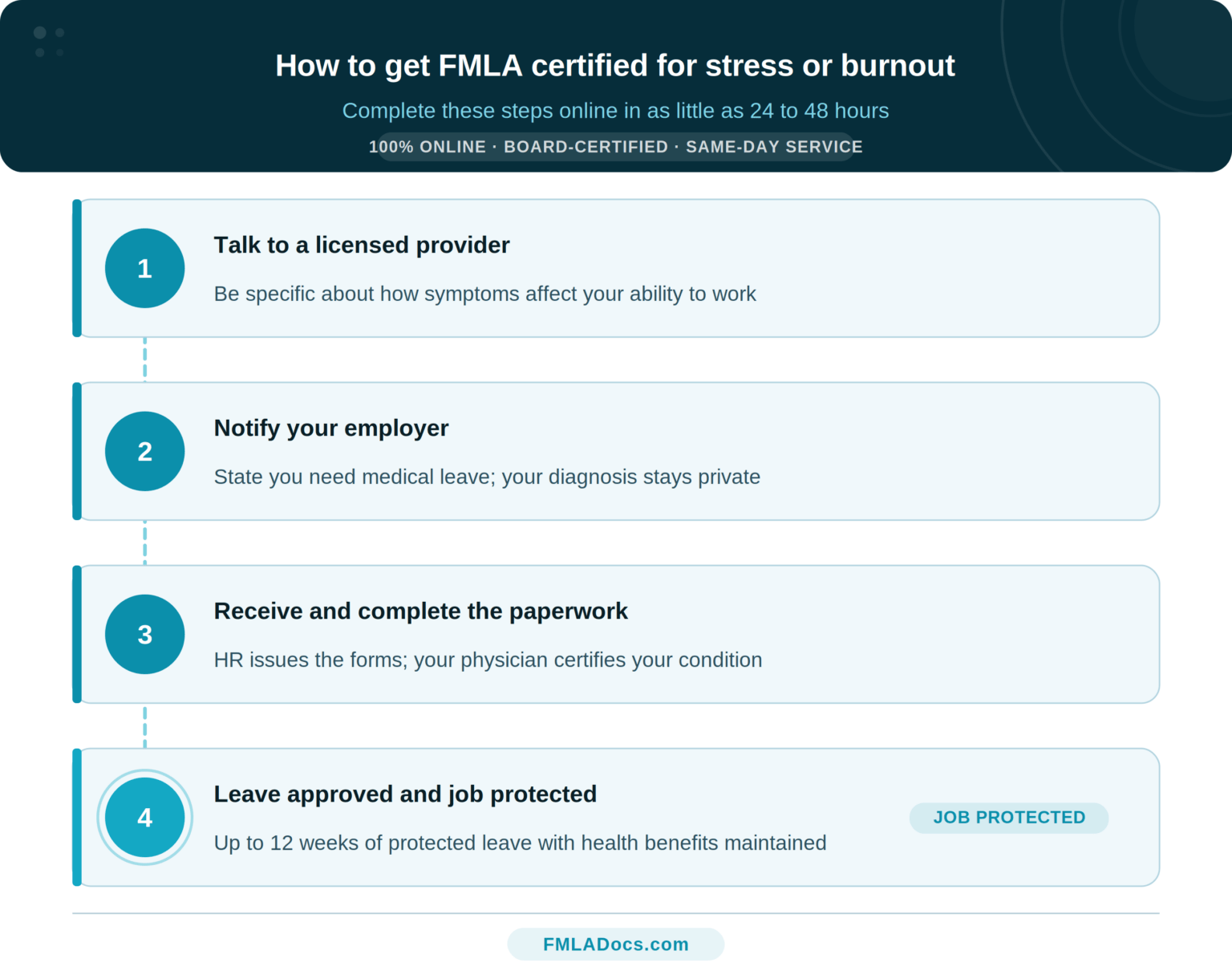 Does Stress & Burnout Qualify for FMLA Leave | FMLADocs