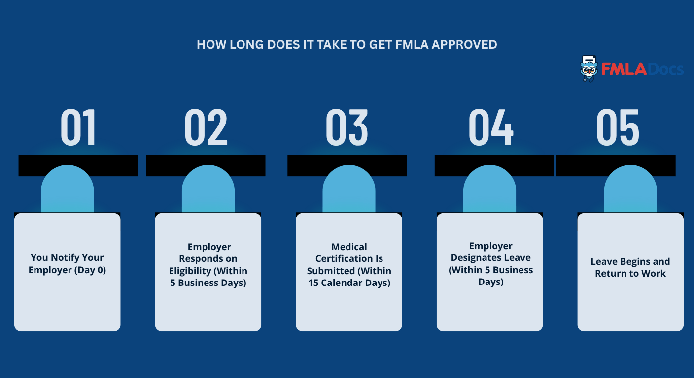 Learn how Long Does It Take to Get FMLA Approved Today!